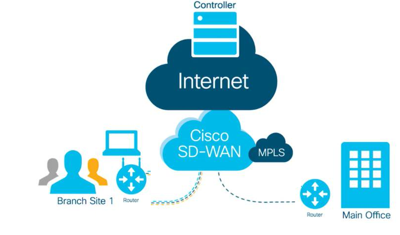 sd-wan-cisco - Cisco Store